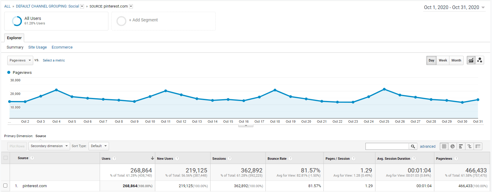 Pinterest Made Easy! - Midwest Foodie