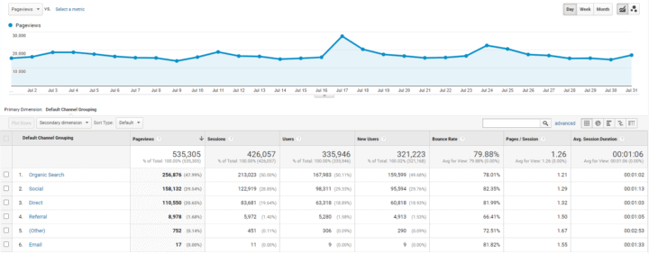 Food Blog Income Report - 3rd Quarter 2021 - Midwest Foodie